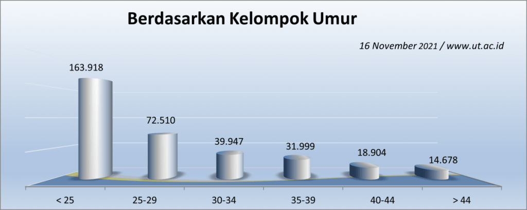 UT Dalam Angka – Universitas Terbuka
