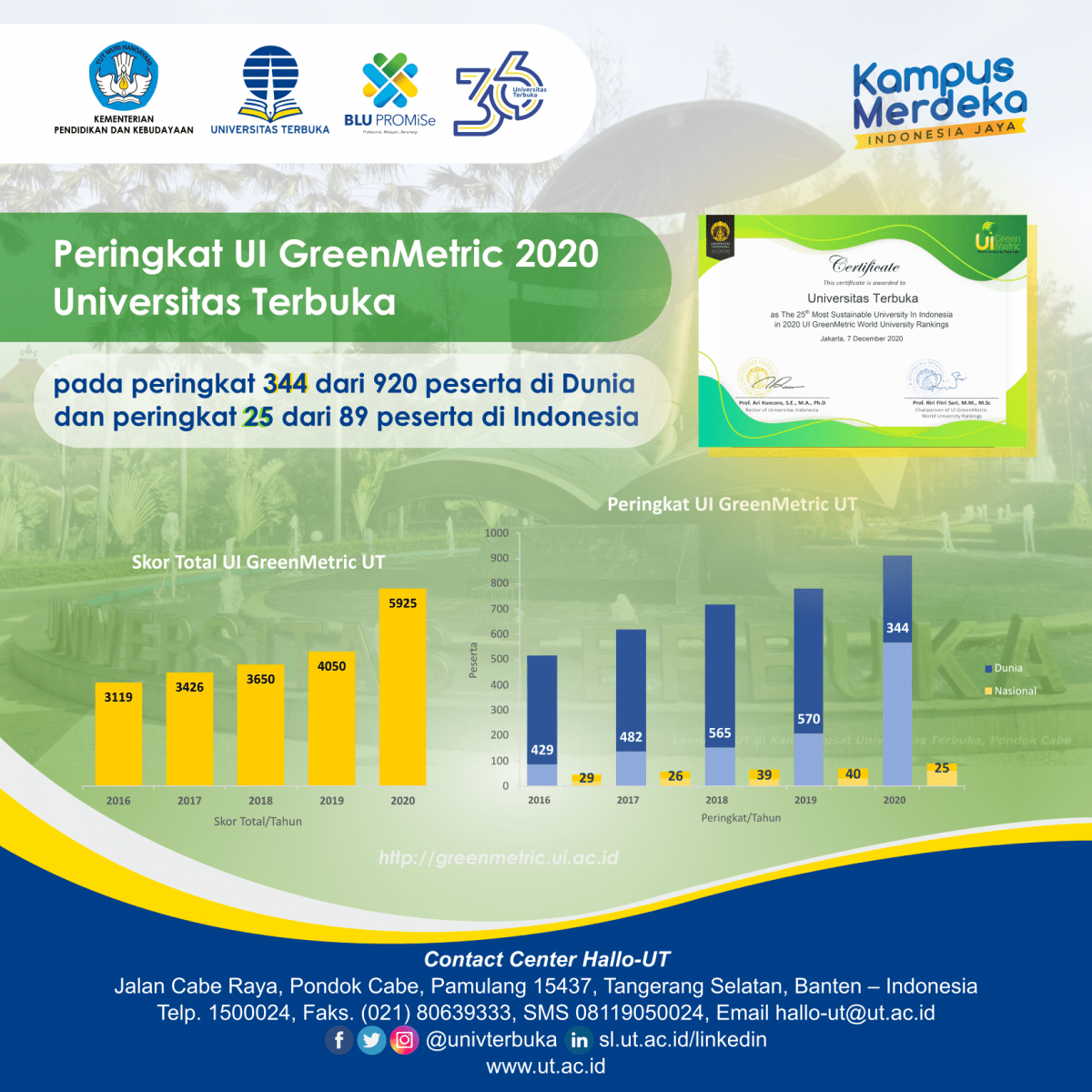 Peringkat UI GreenMetric – Universitas Terbuka