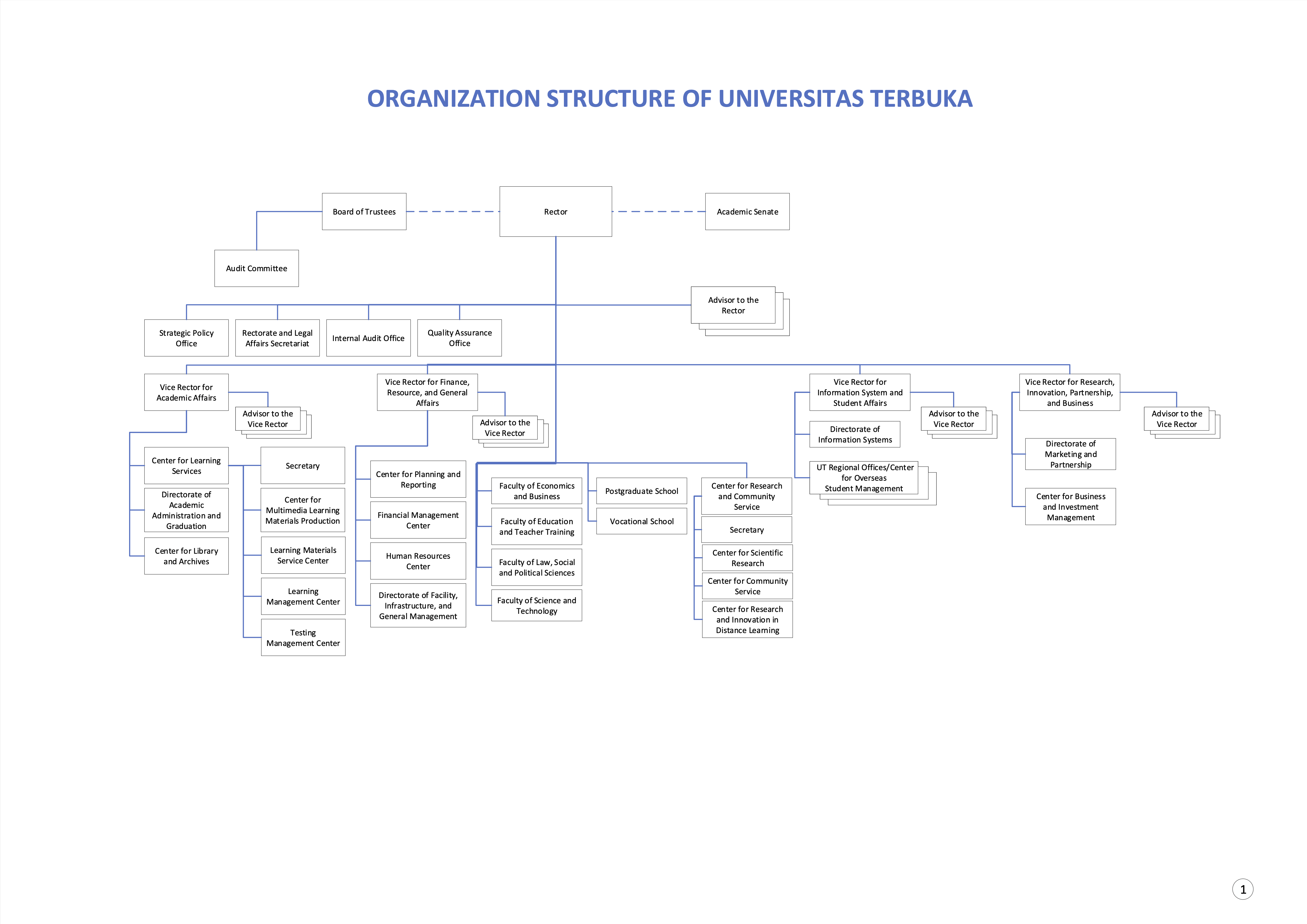 Organization Structure – Universitas Terbuka